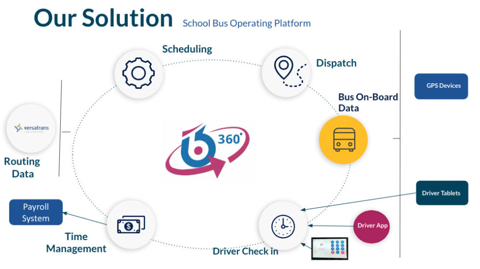 School Bus Disregard & Safety Management: Technology Solutions 2025